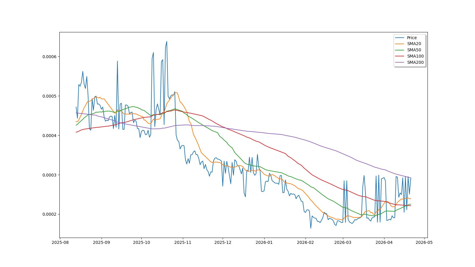 YACoin Simple Moving Averages