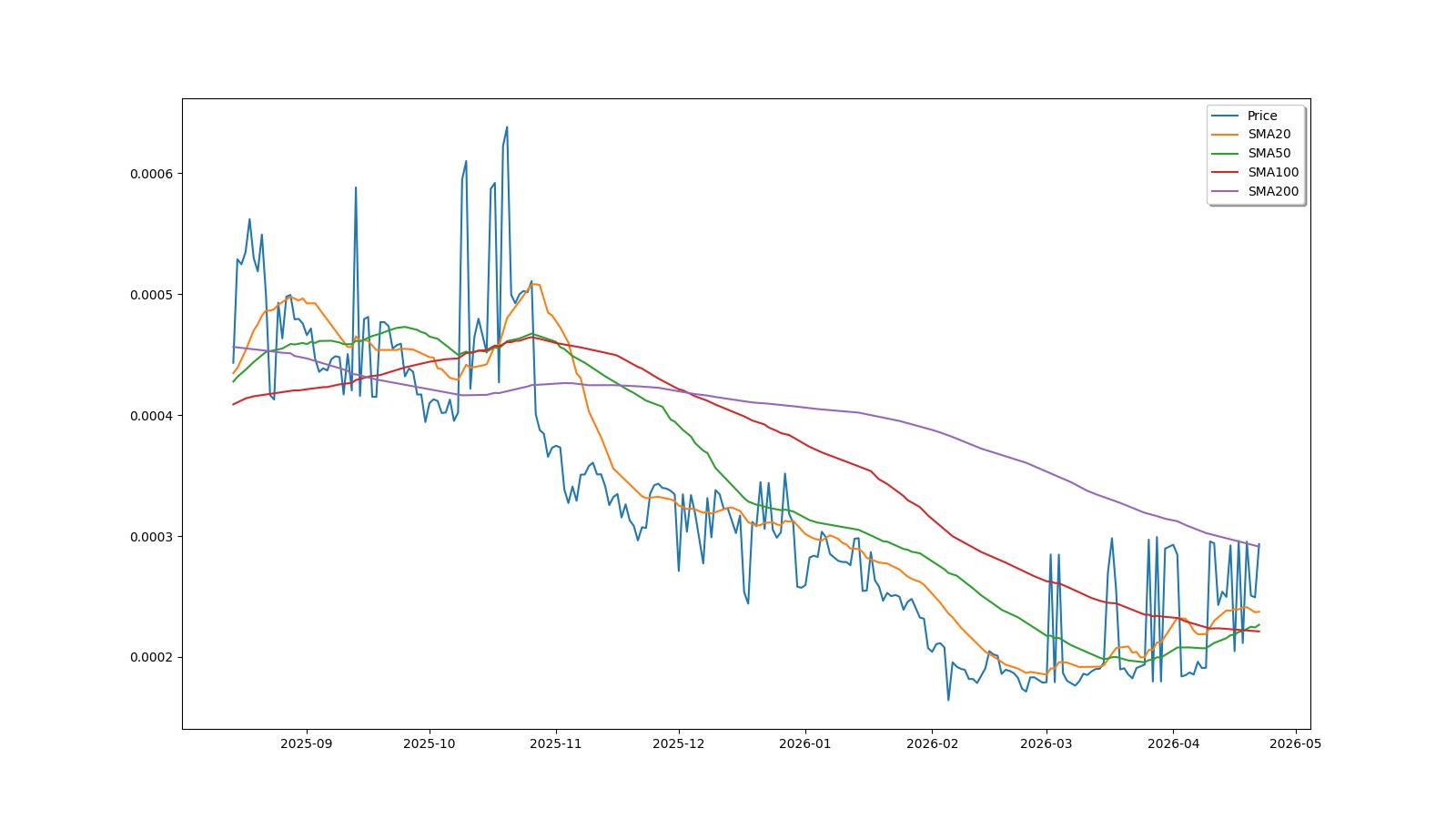 YACoin Simple Moving Averages