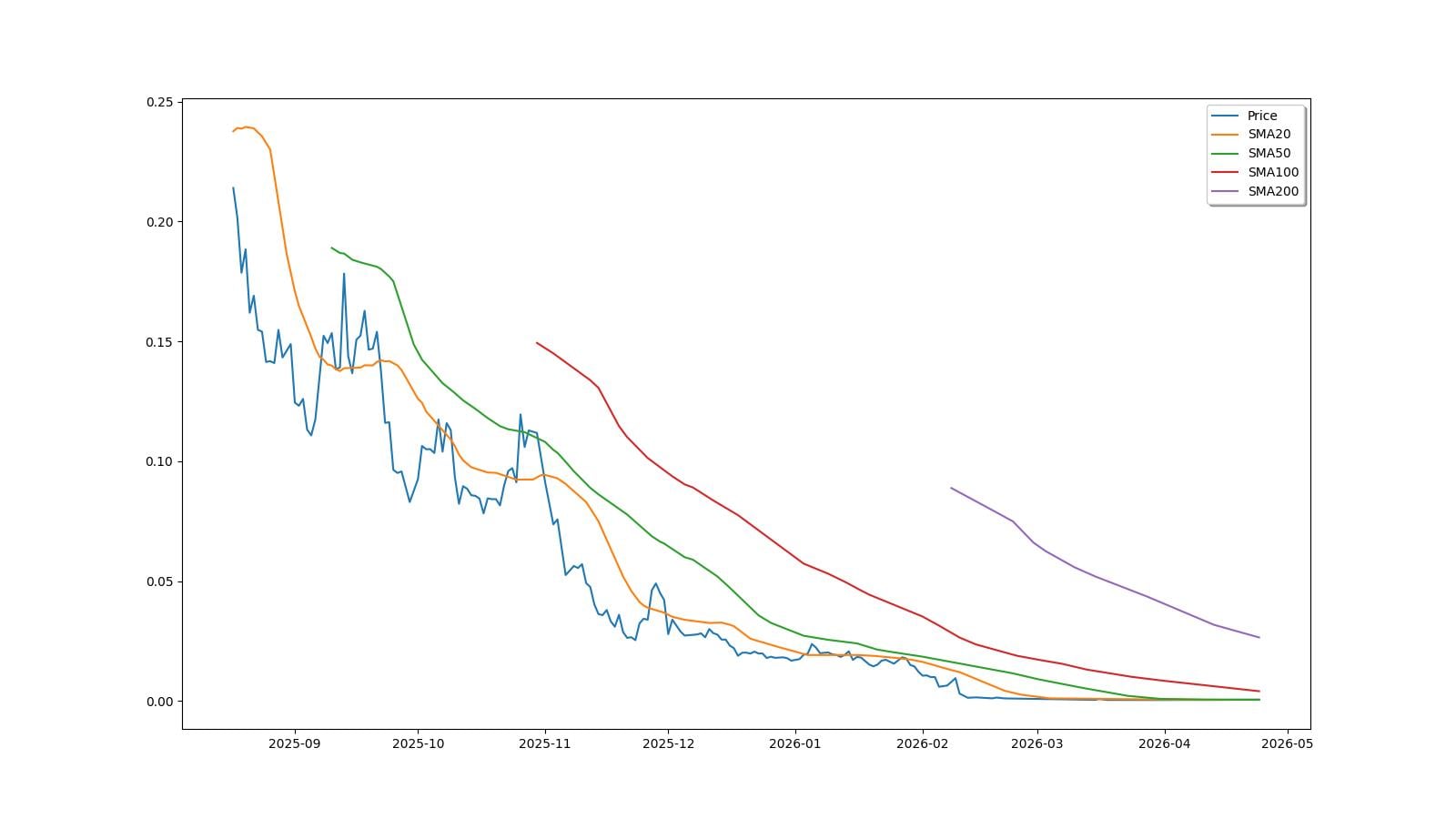 Yala Simple Moving Averages