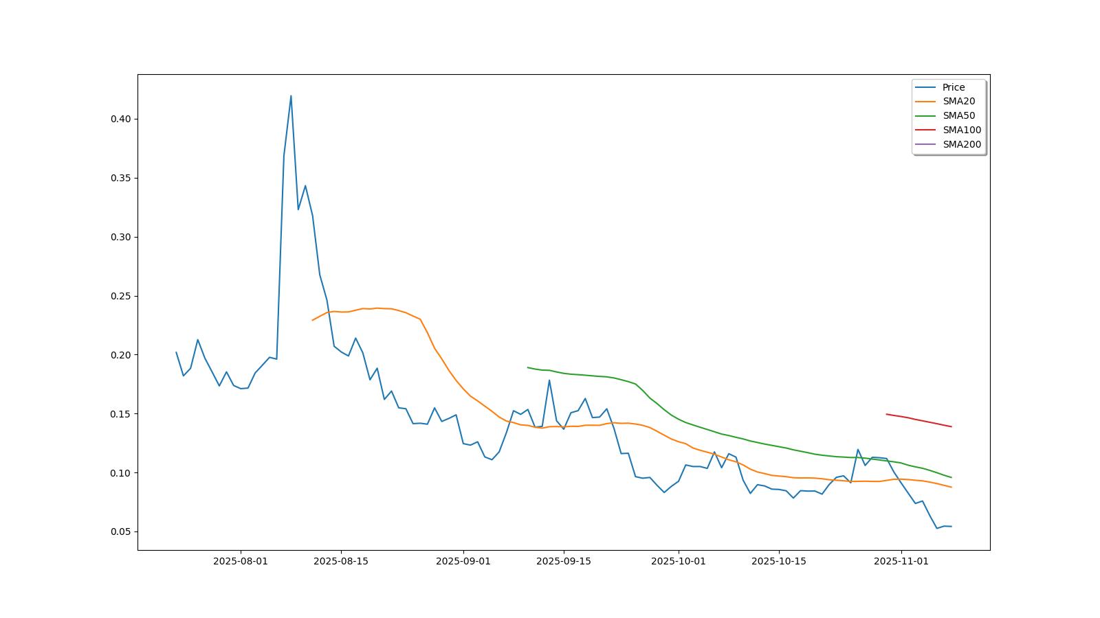 Yala Simple Moving Averages