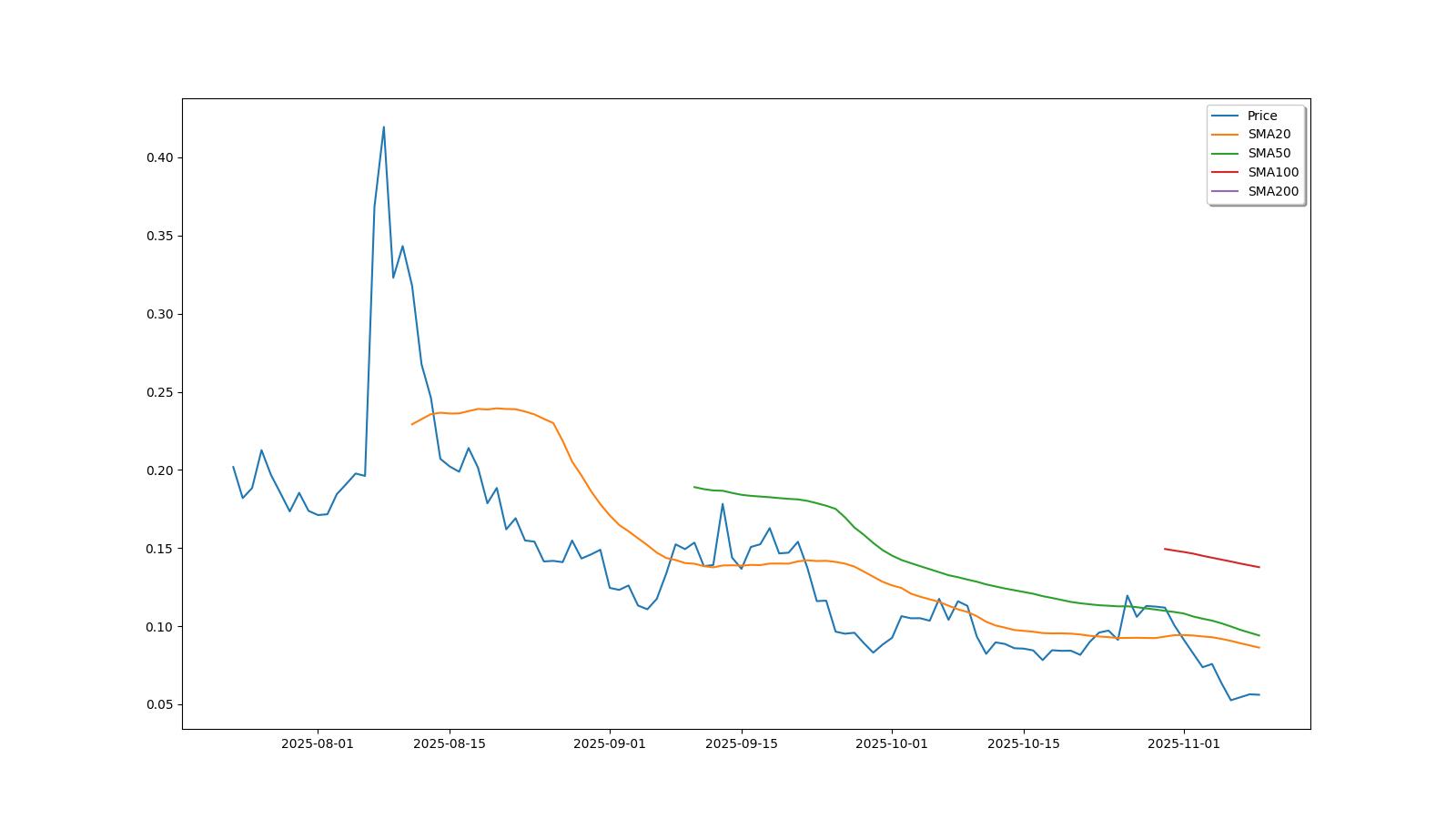 Yala Simple Moving Averages