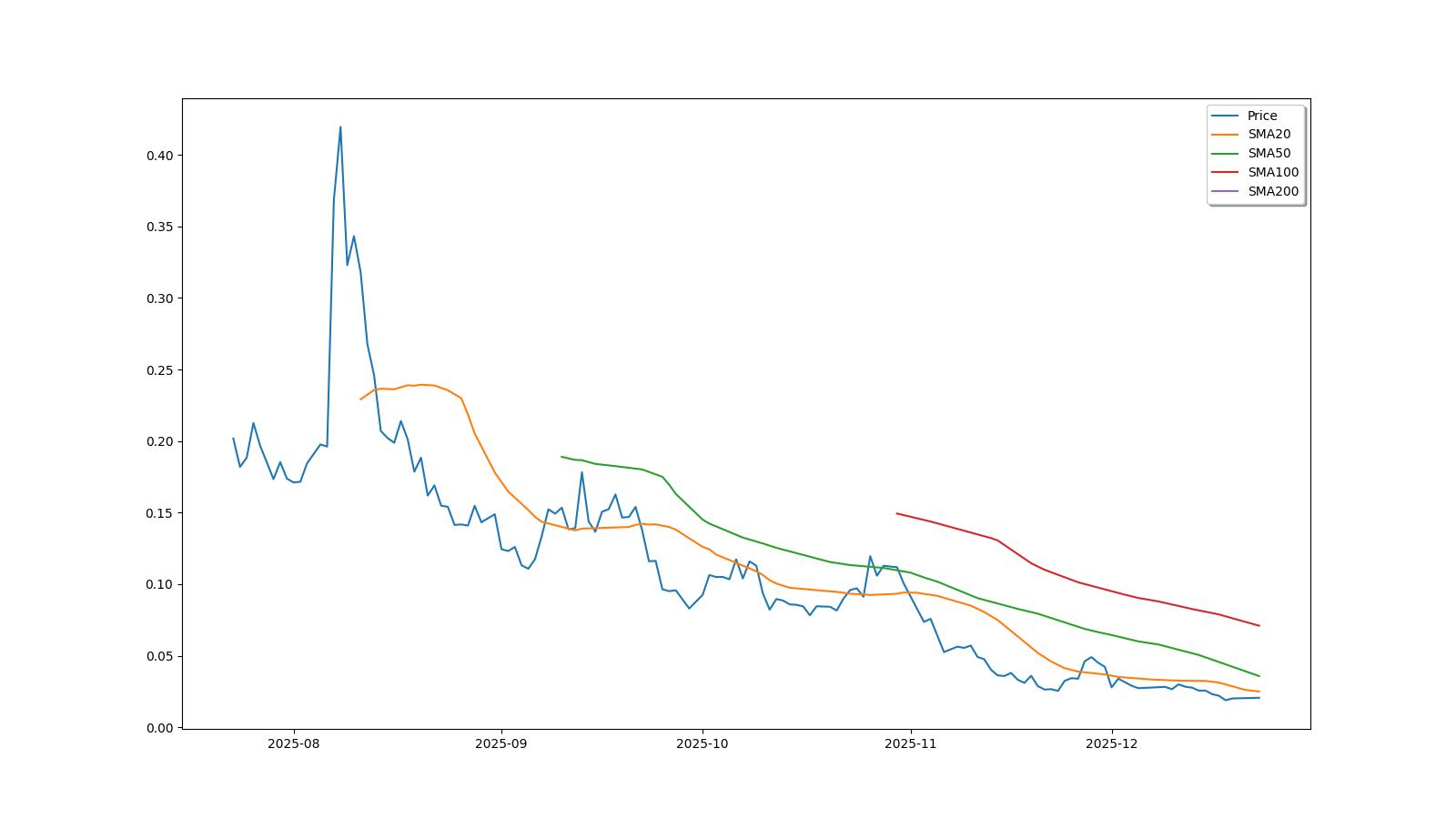 Yala Simple Moving Averages
