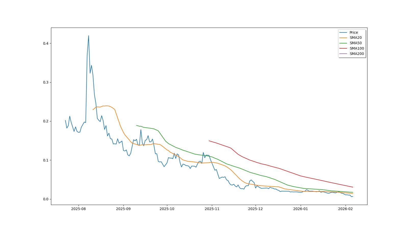 Yala Simple Moving Averages