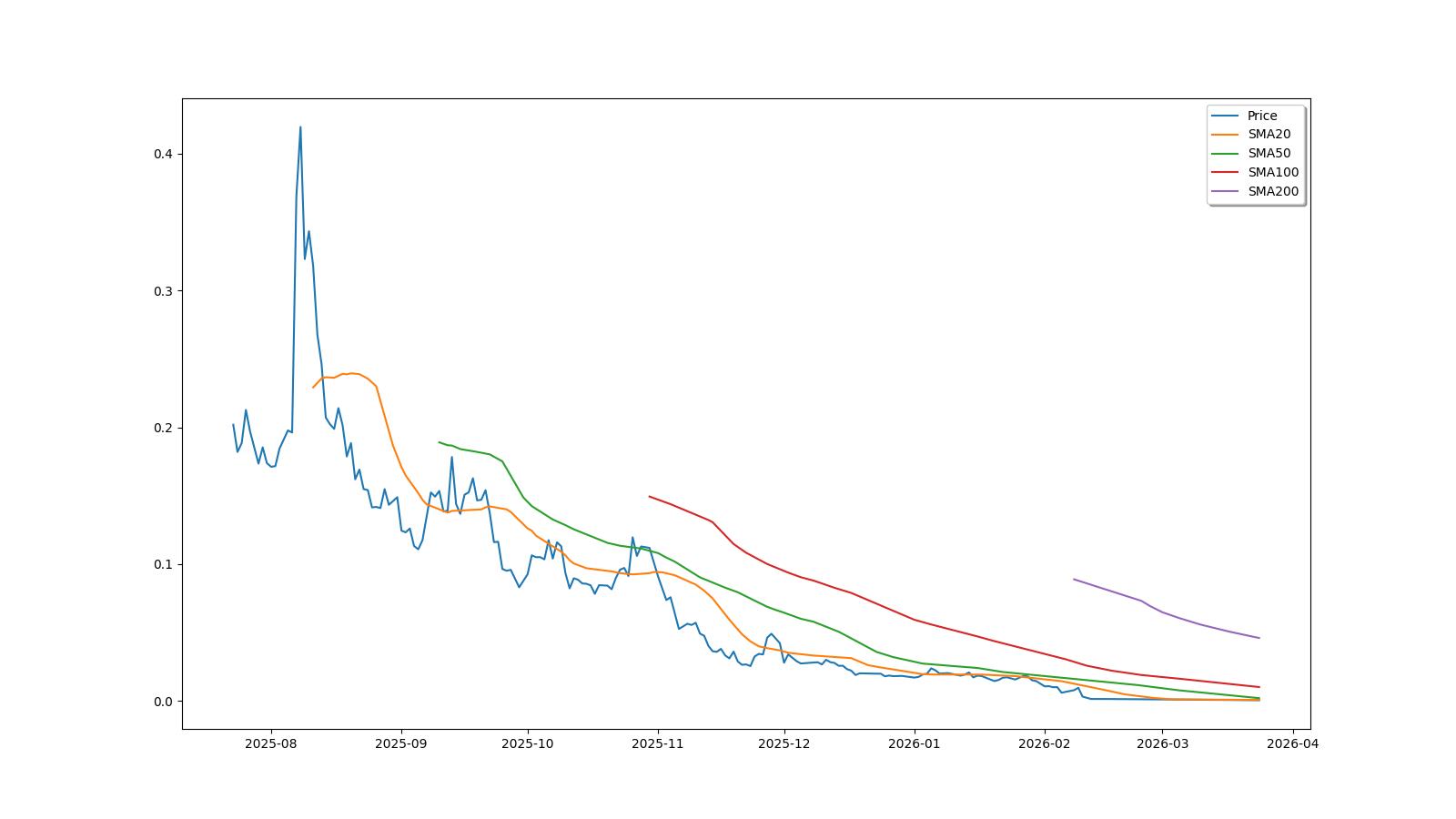 Yala Simple Moving Averages
