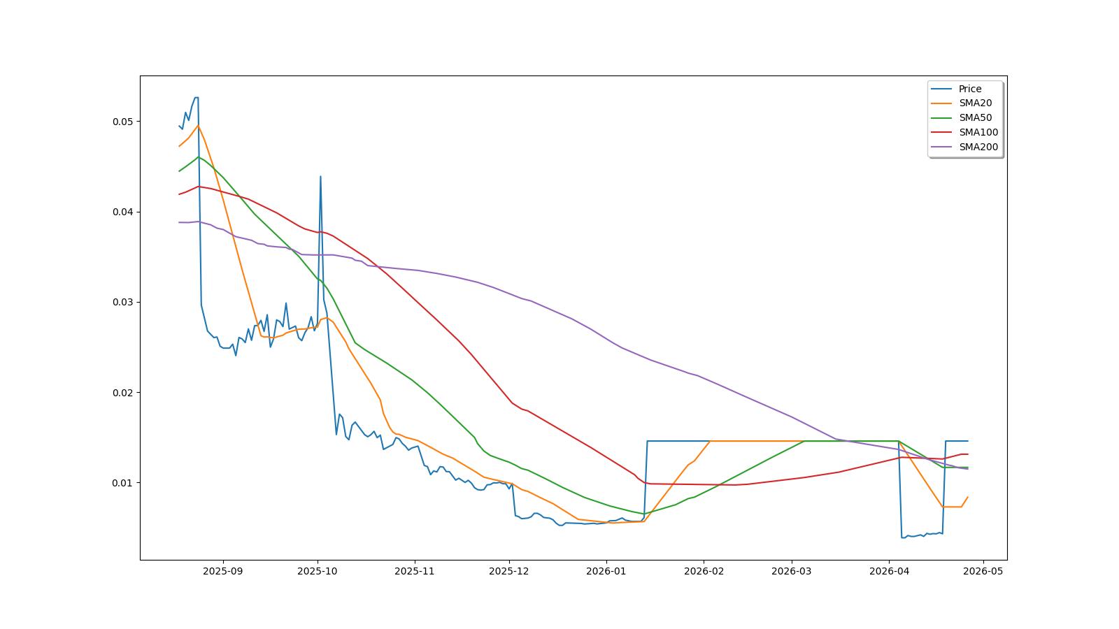 YAM Simple Moving Averages