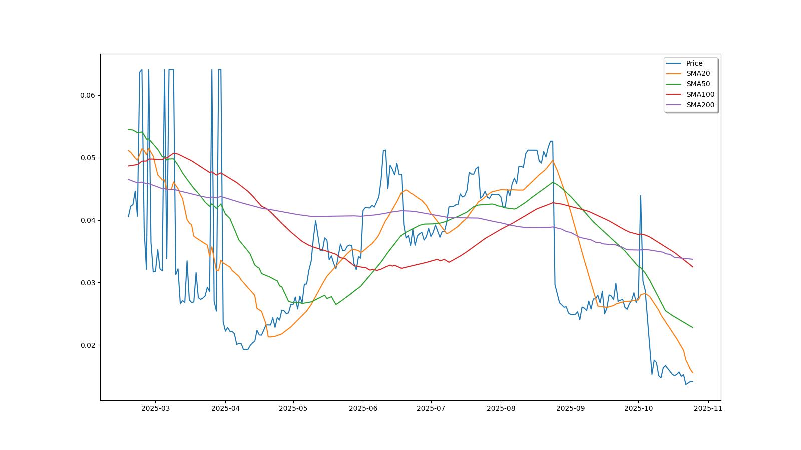 YAM Simple Moving Averages