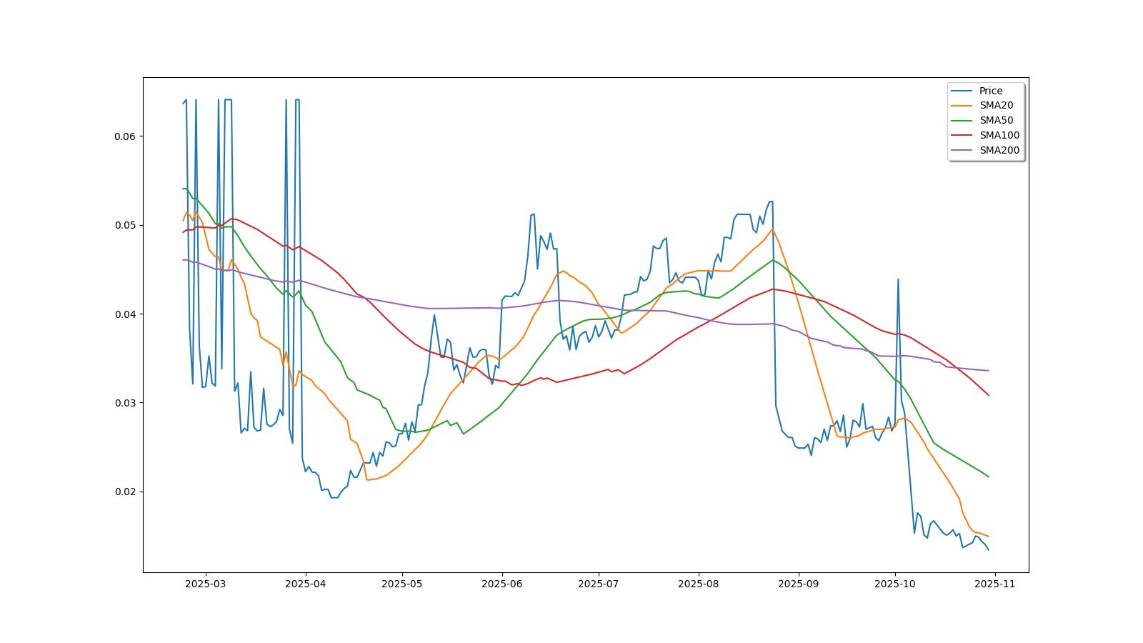 YAM Simple Moving Averages
