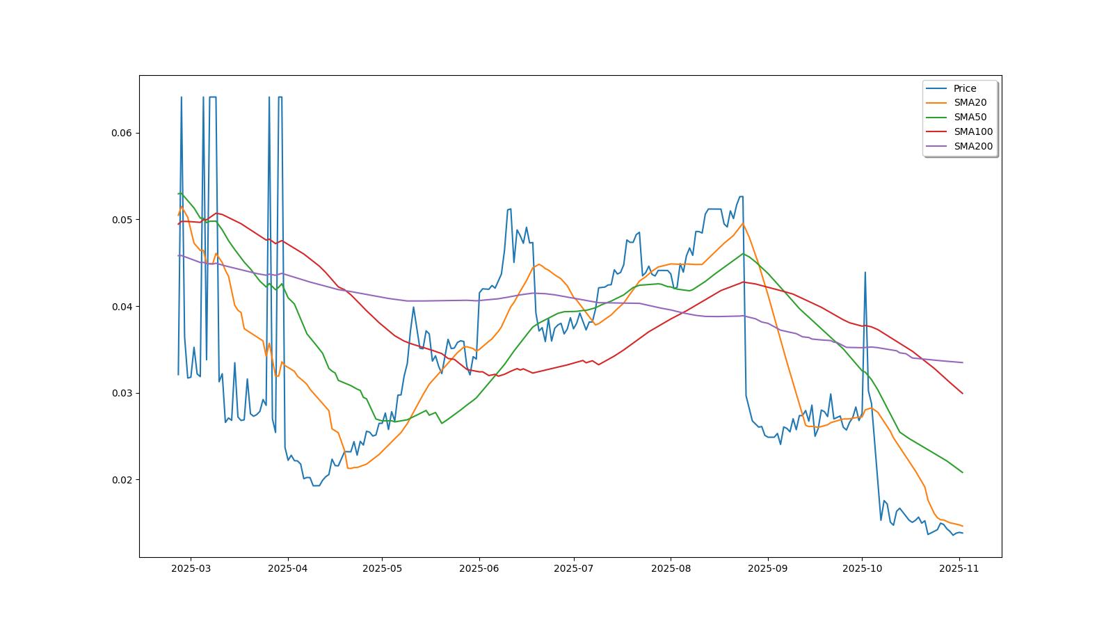 YAM Simple Moving Averages