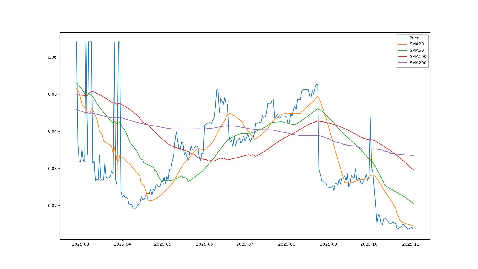 YAM Simple Moving Averages