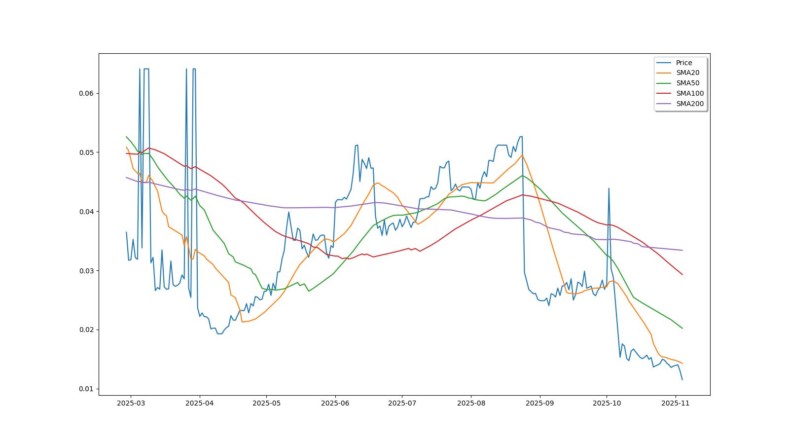 YAM Simple Moving Averages
