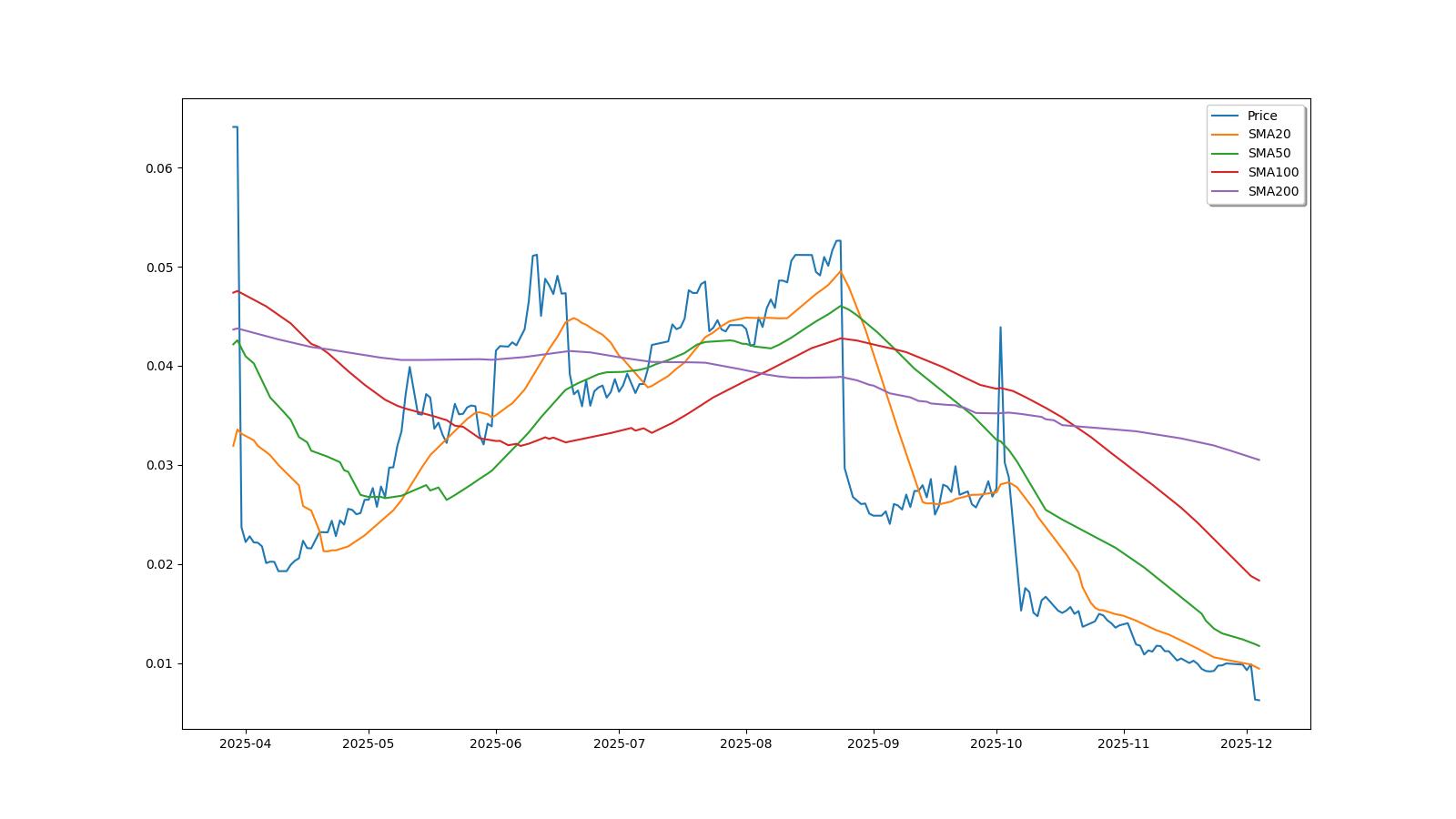 YAM Simple Moving Averages