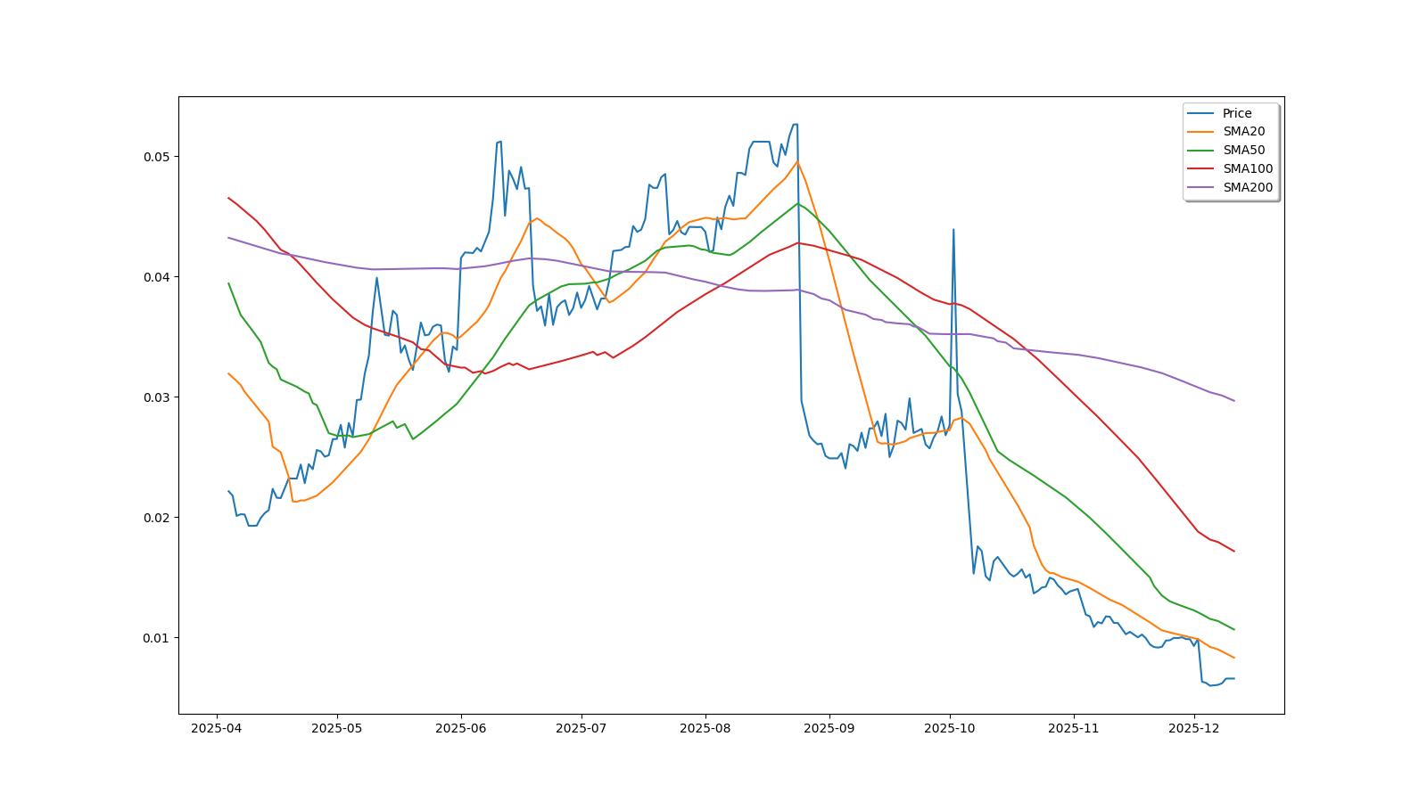 YAM Simple Moving Averages