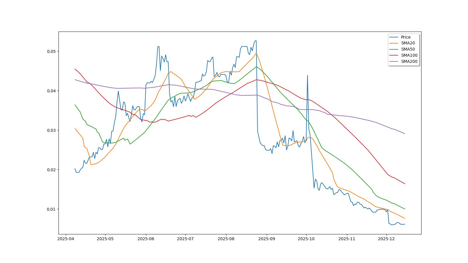 YAM Simple Moving Averages
