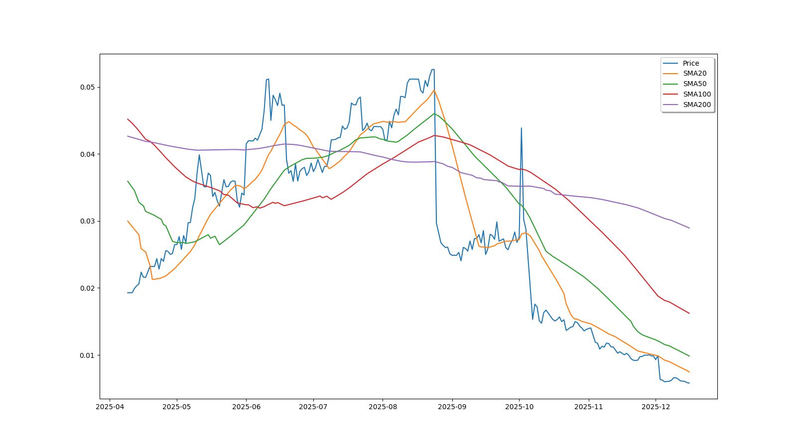YAM Simple Moving Averages