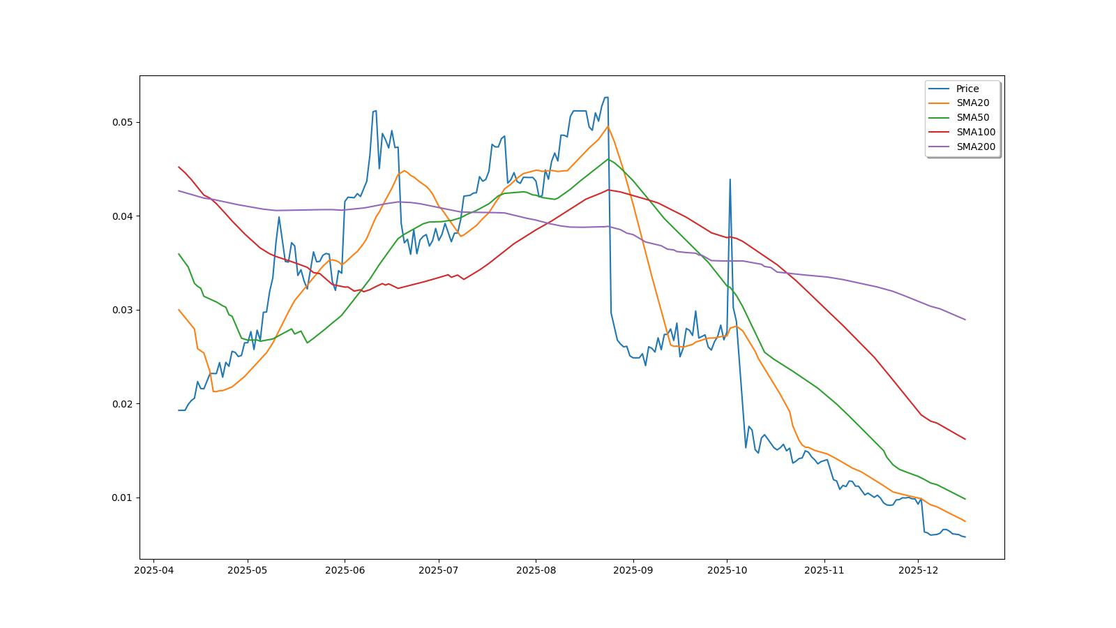 YAM Simple Moving Averages