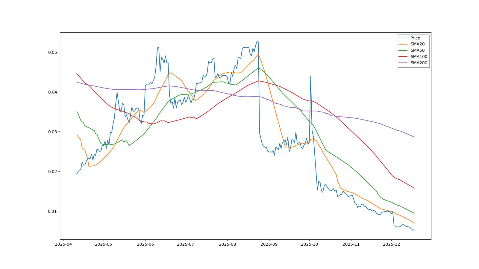 YAM Simple Moving Averages