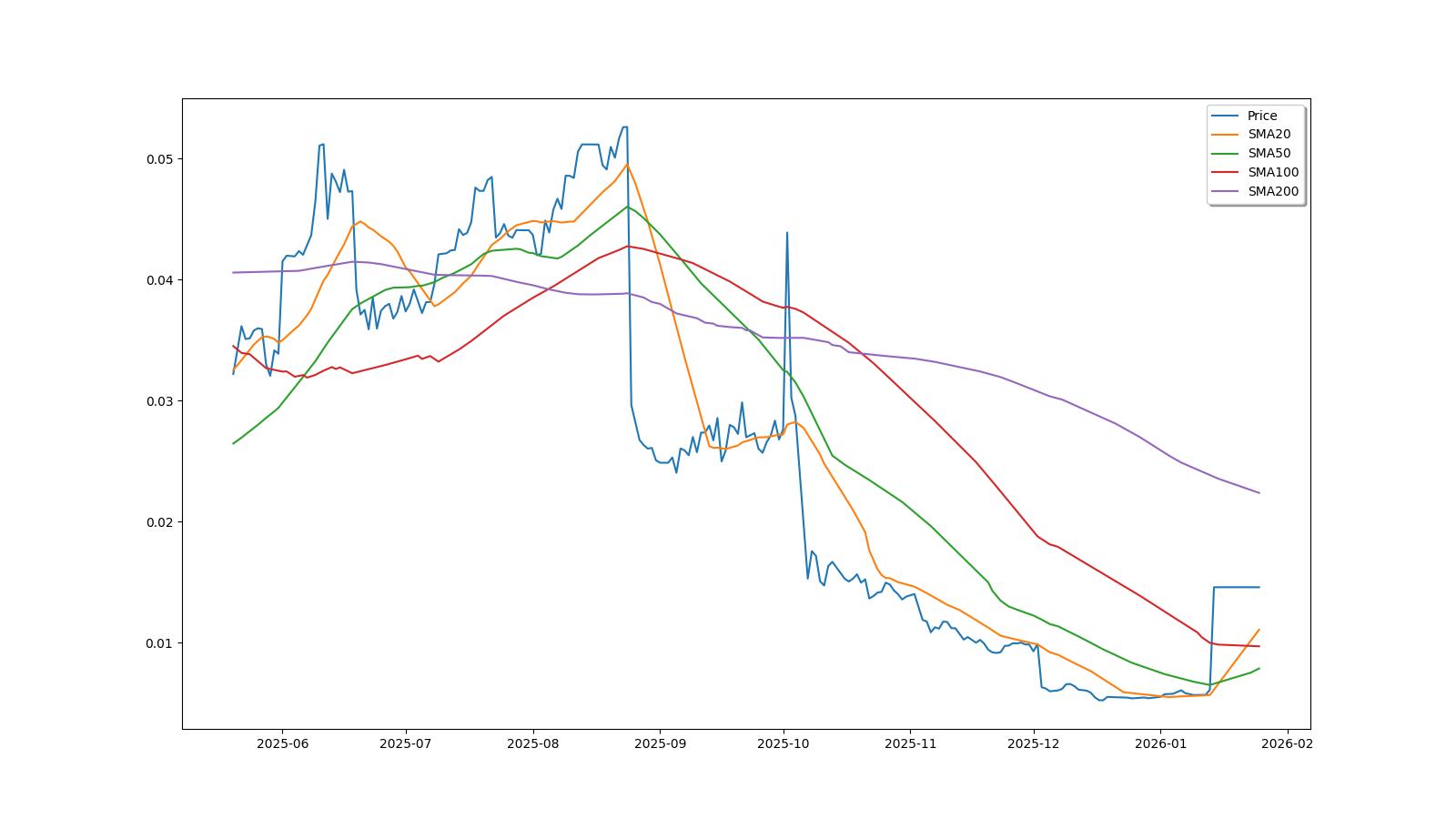 YAM Simple Moving Averages