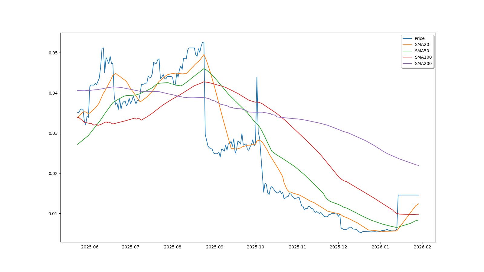 YAM Simple Moving Averages