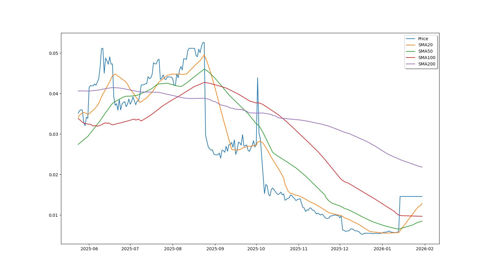 YAM Simple Moving Averages