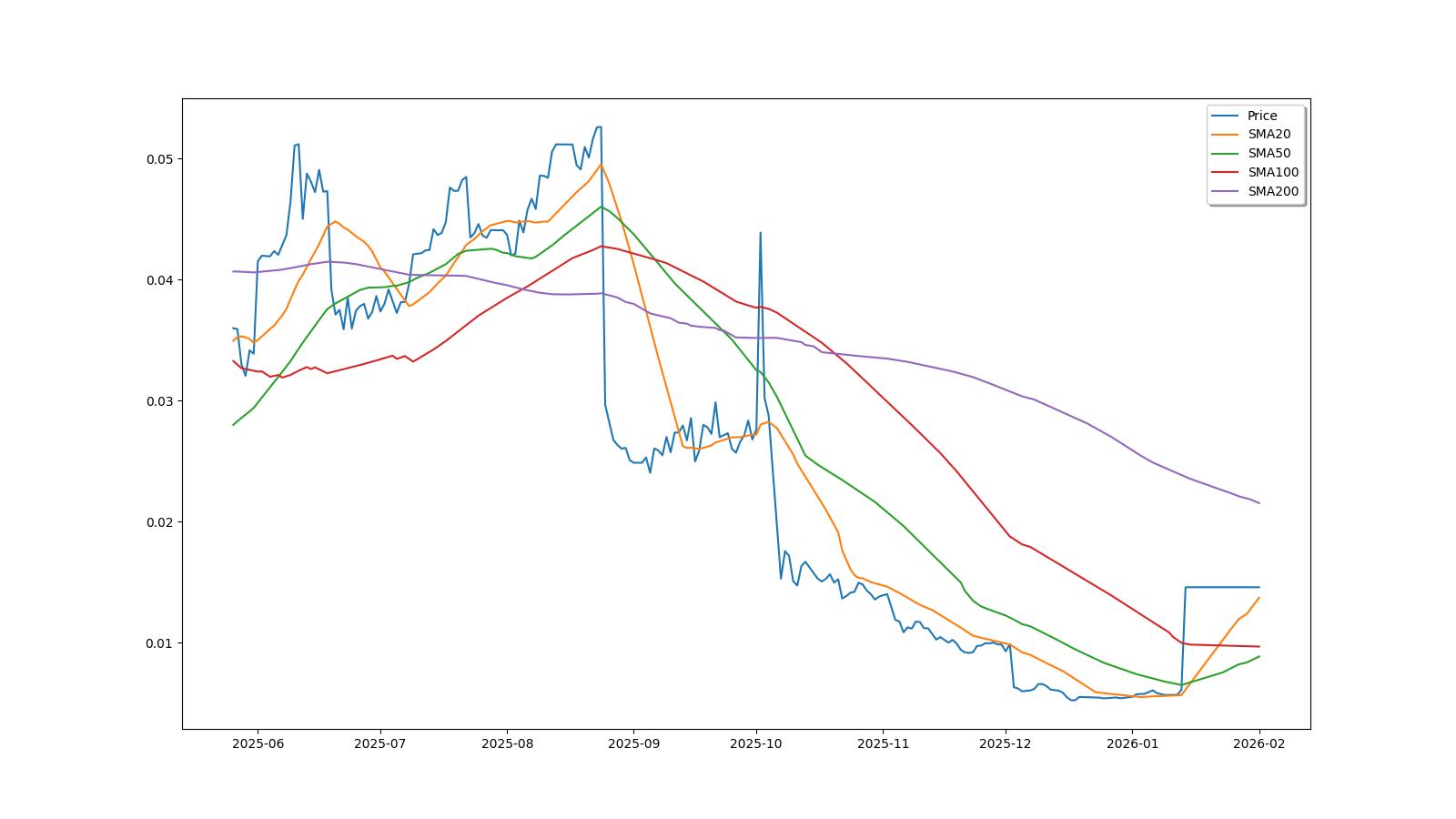 YAM Simple Moving Averages