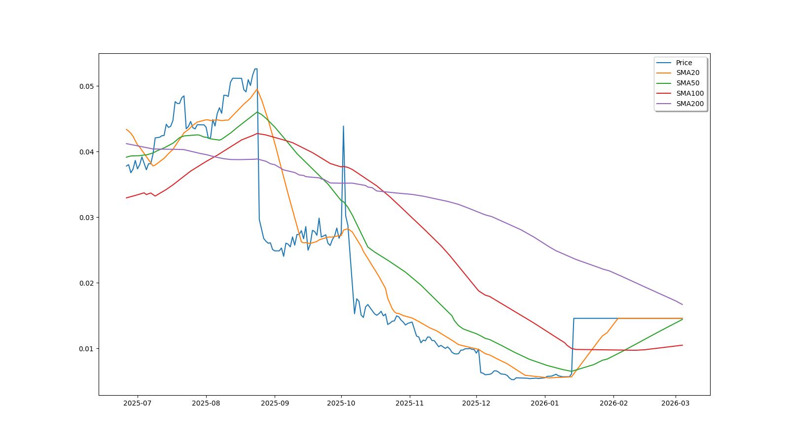 YAM Simple Moving Averages