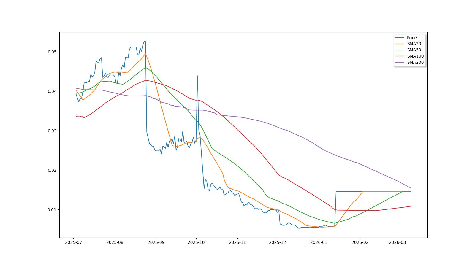 YAM Simple Moving Averages