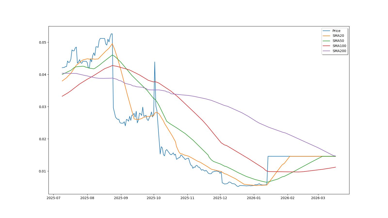 YAM Simple Moving Averages