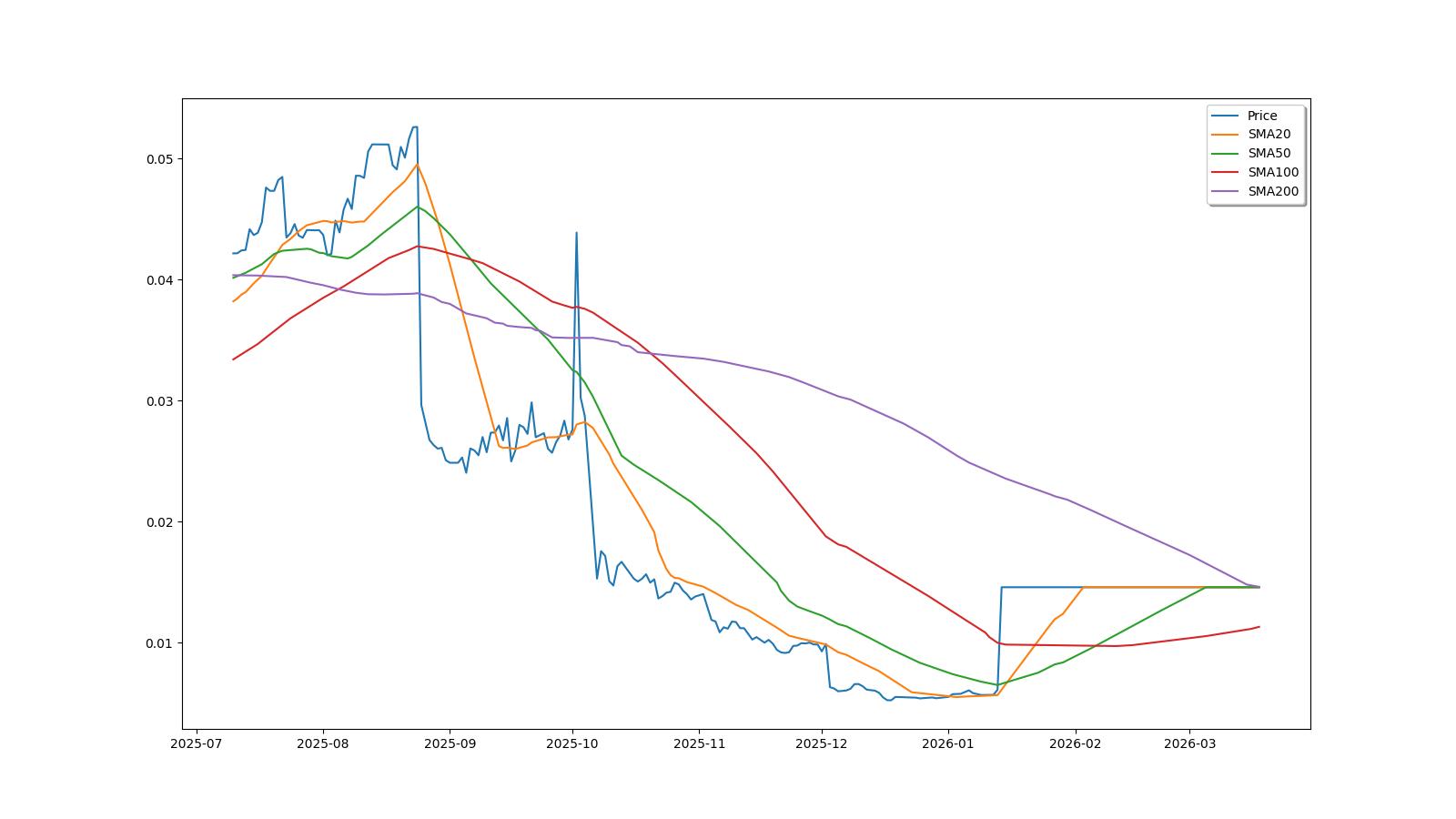 YAM Simple Moving Averages