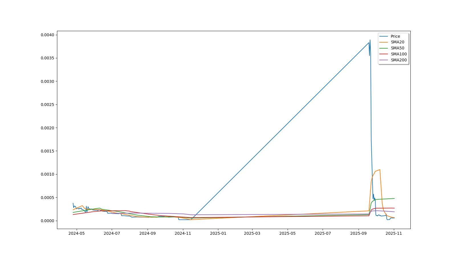 YAMA Inu Simple Moving Averages