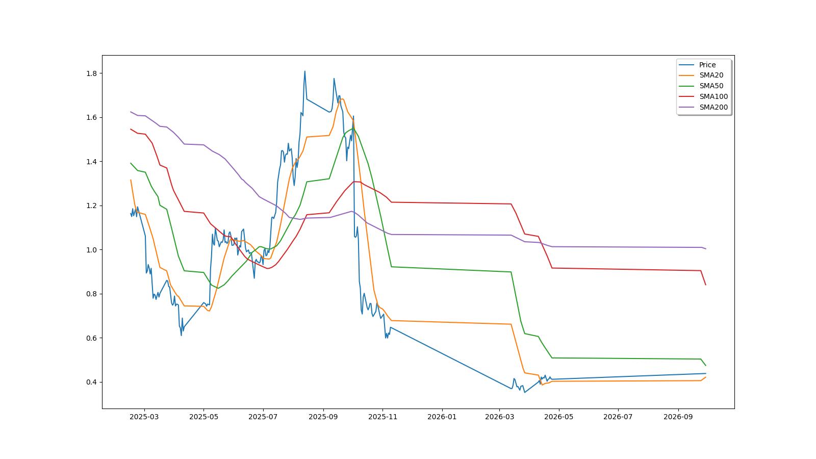 YAMv2 Simple Moving Averages