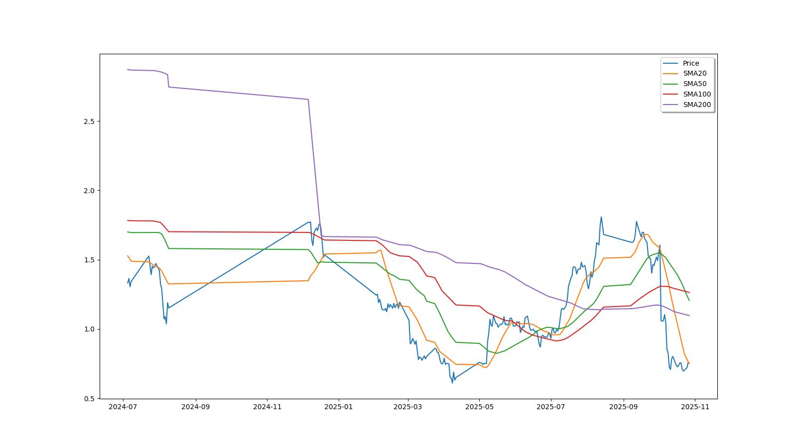 YAMv2 Simple Moving Averages