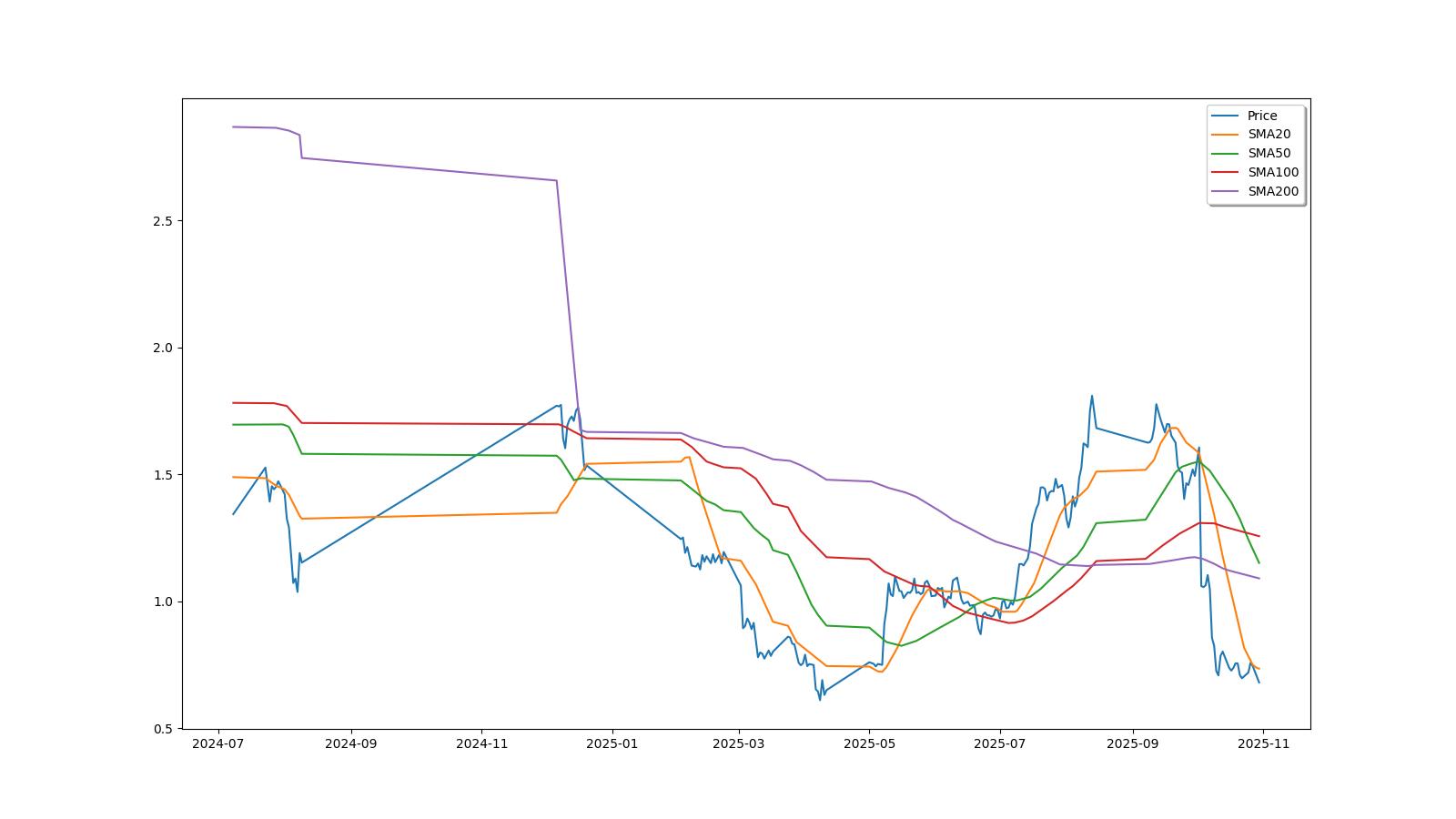 YAMv2 Simple Moving Averages