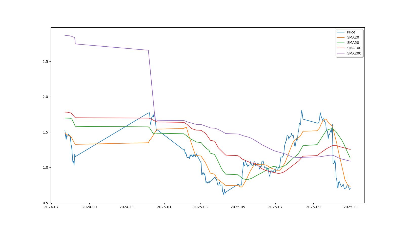 YAMv2 Simple Moving Averages