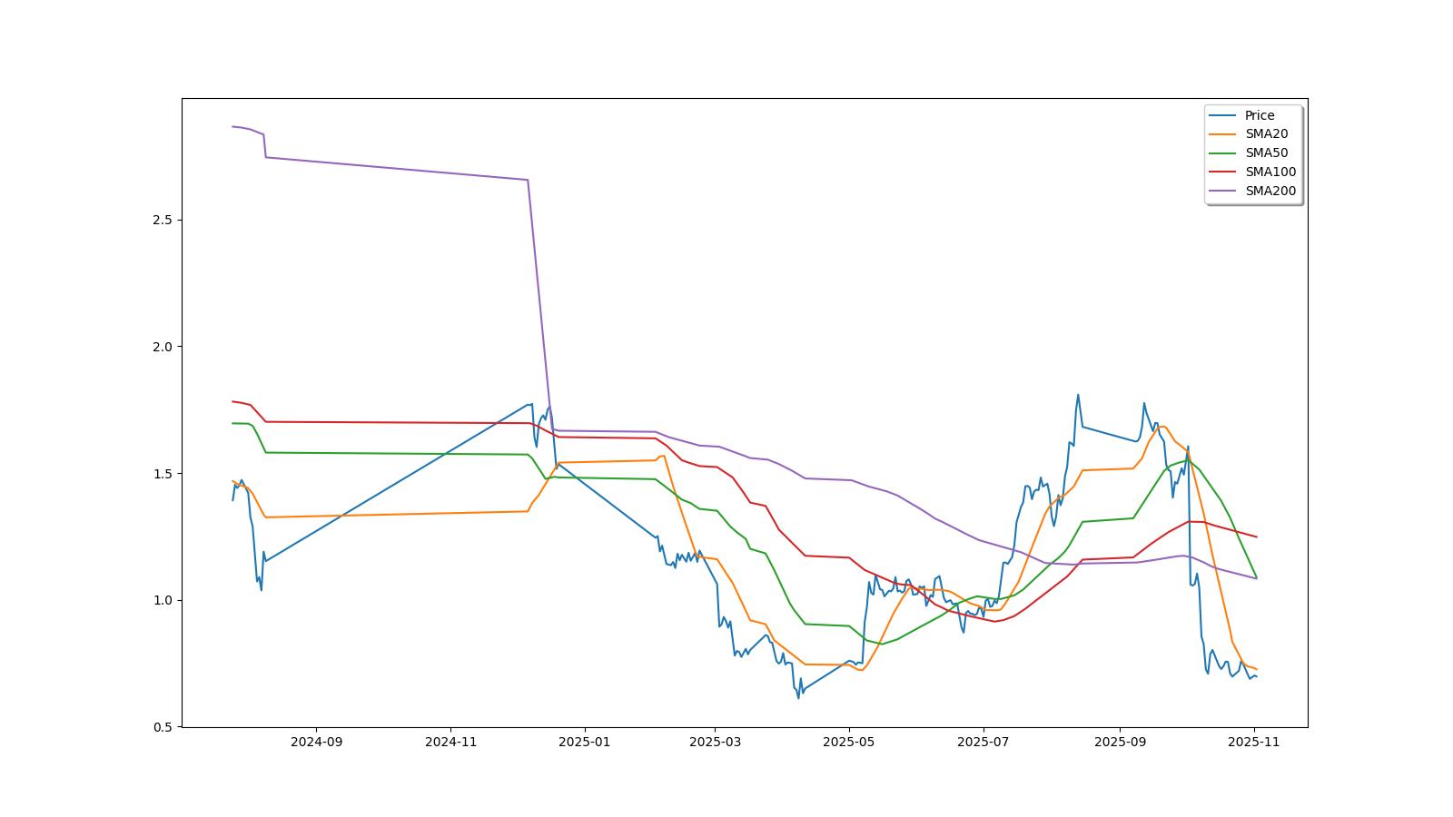 YAMv2 Simple Moving Averages