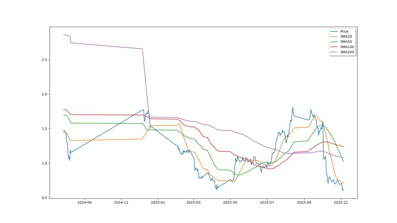 YAMv2 Simple Moving Averages