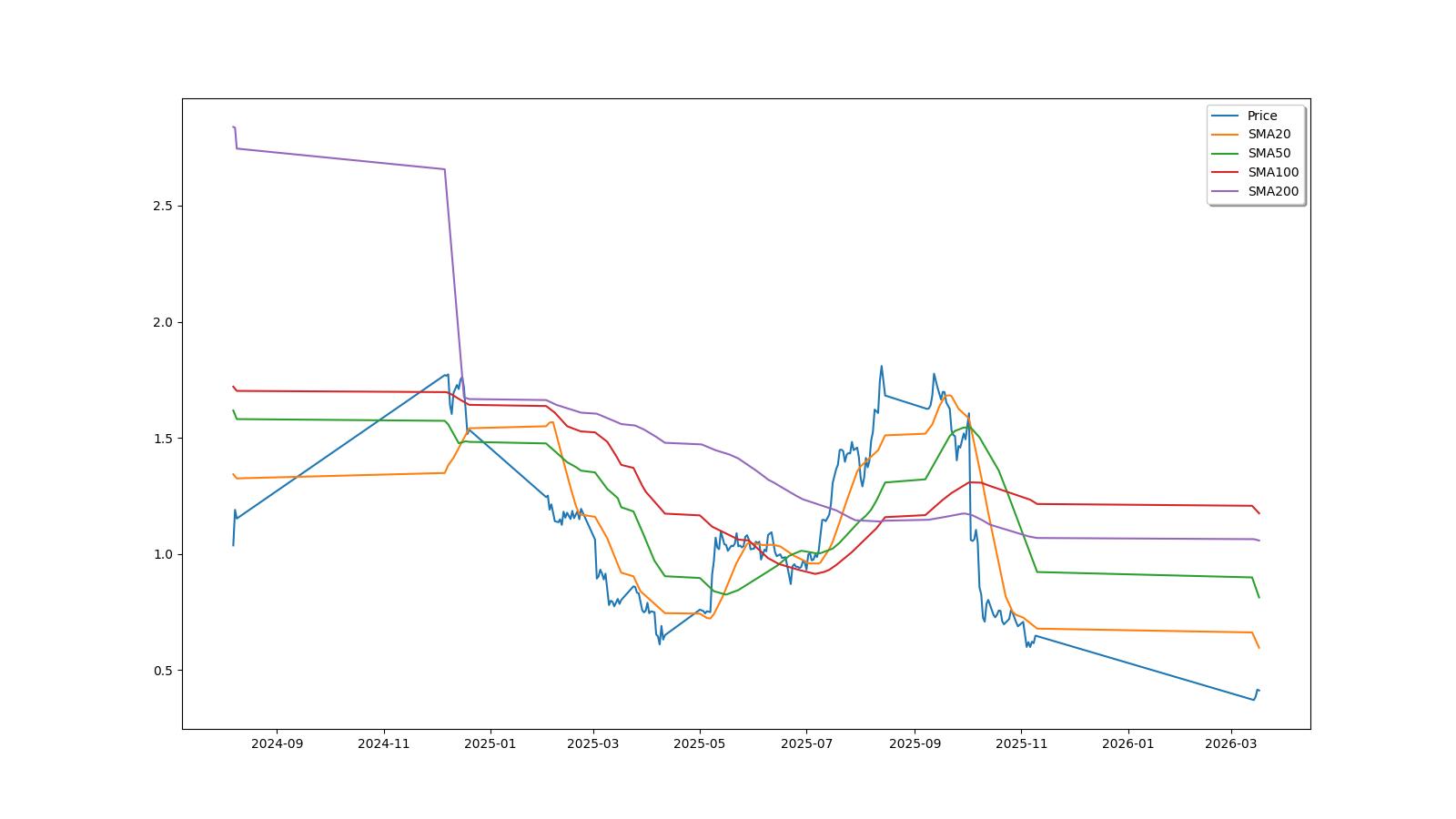 YAMv2 Simple Moving Averages