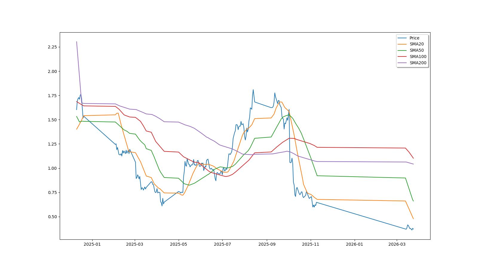 YAMv2 Simple Moving Averages