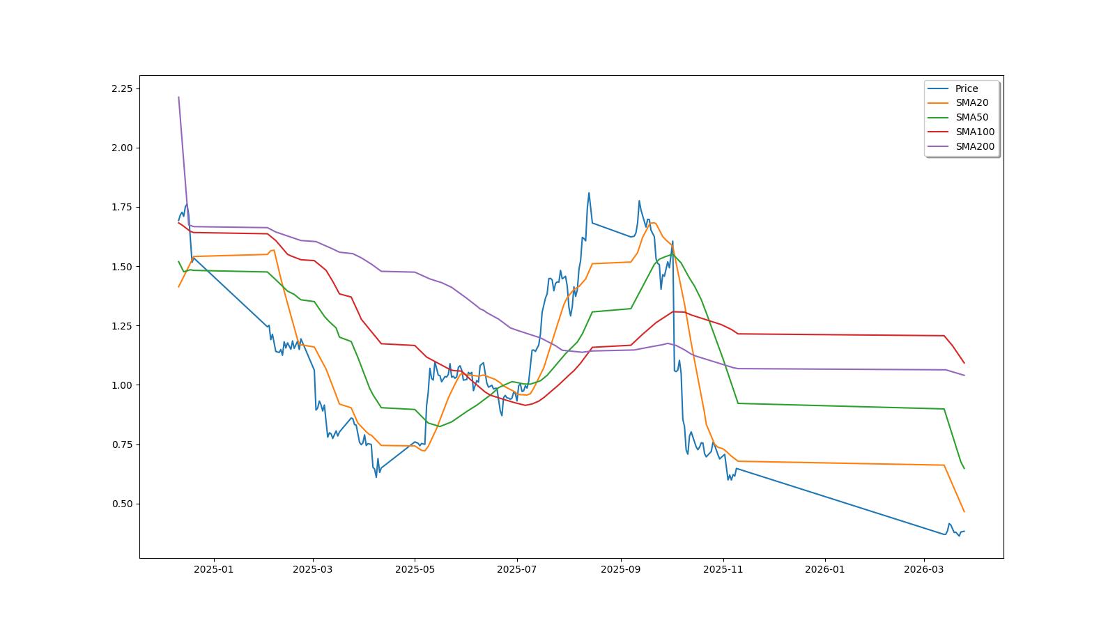 YAMv2 Simple Moving Averages