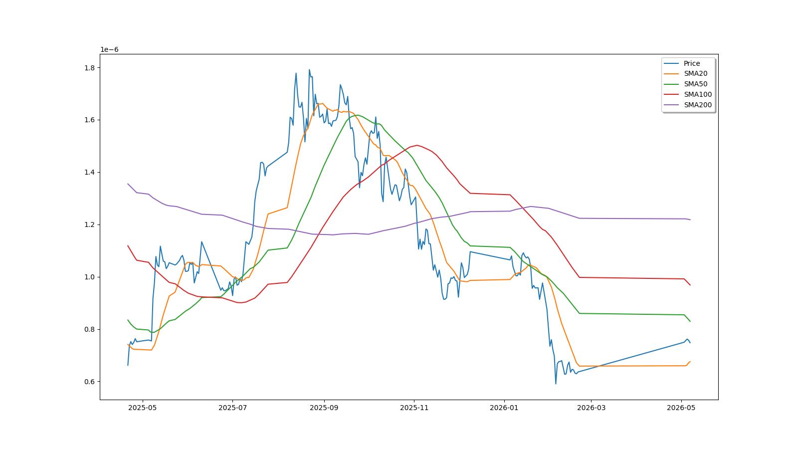 Yasha Dao Simple Moving Averages