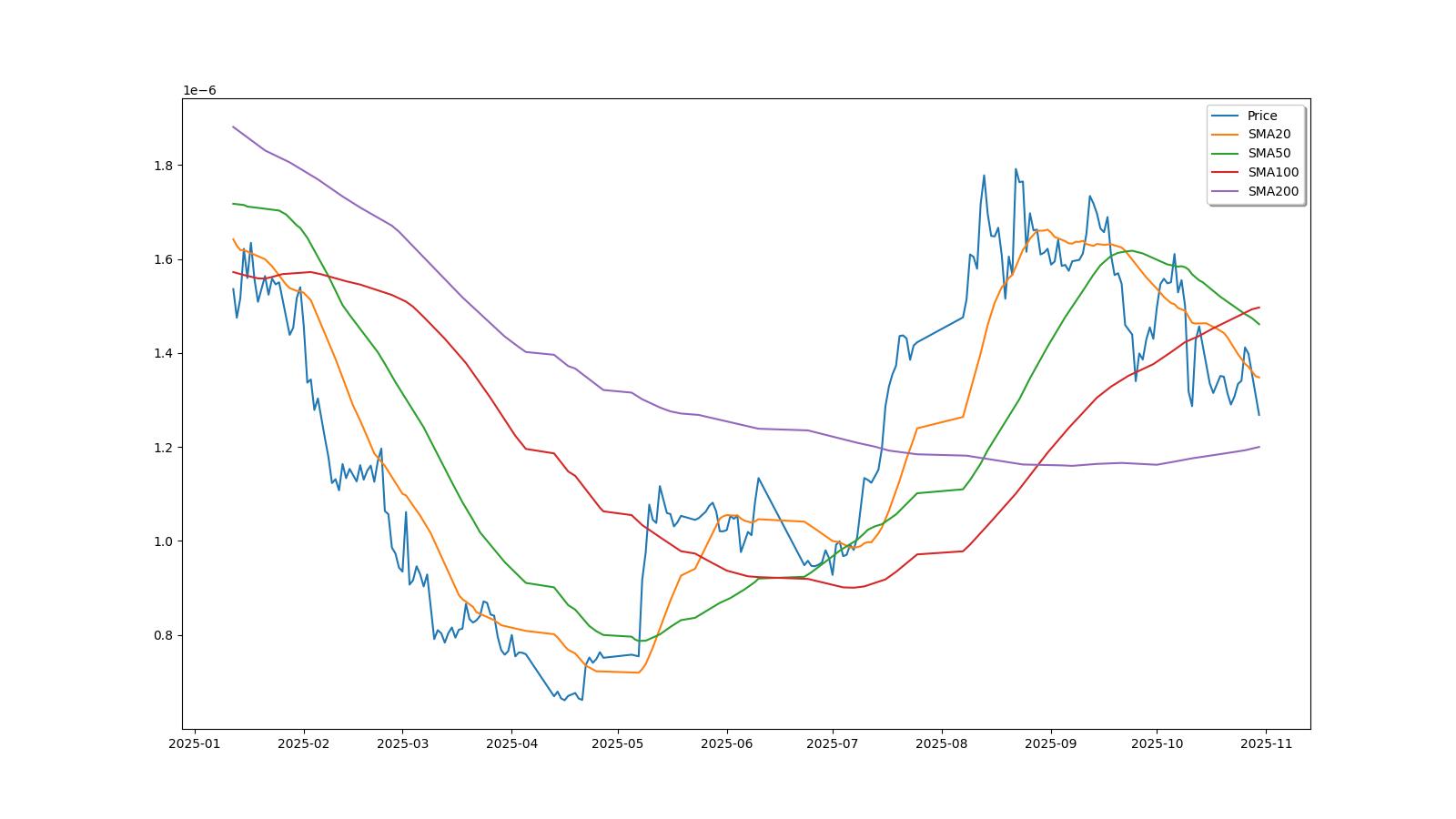 Yasha Dao Simple Moving Averages