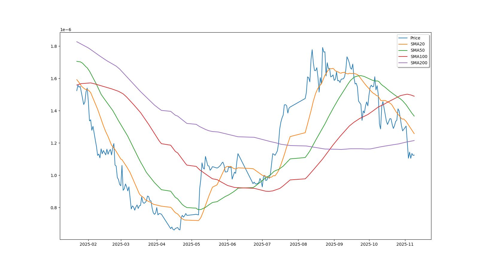 Yasha Dao Simple Moving Averages