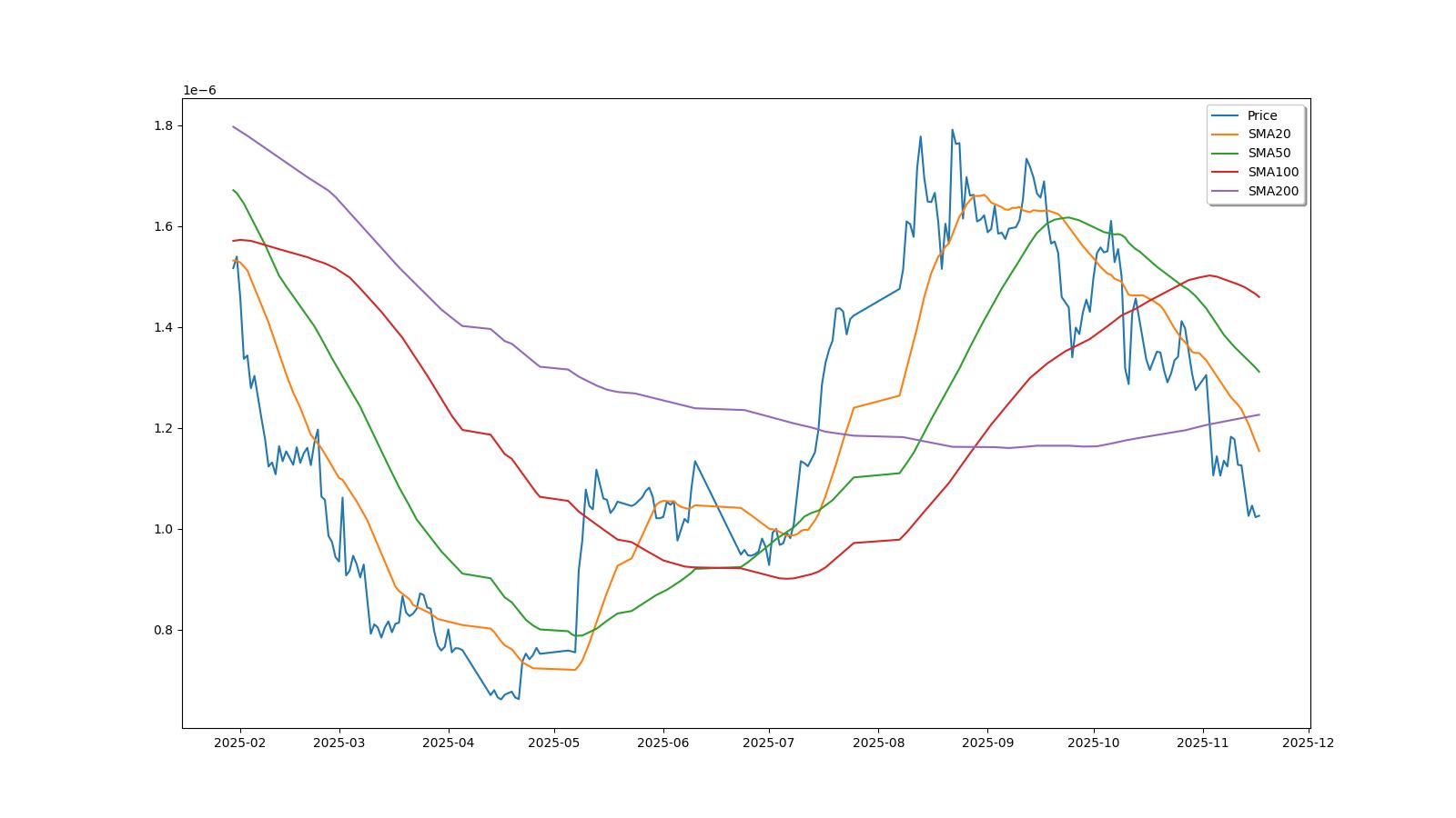 Yasha Dao Simple Moving Averages