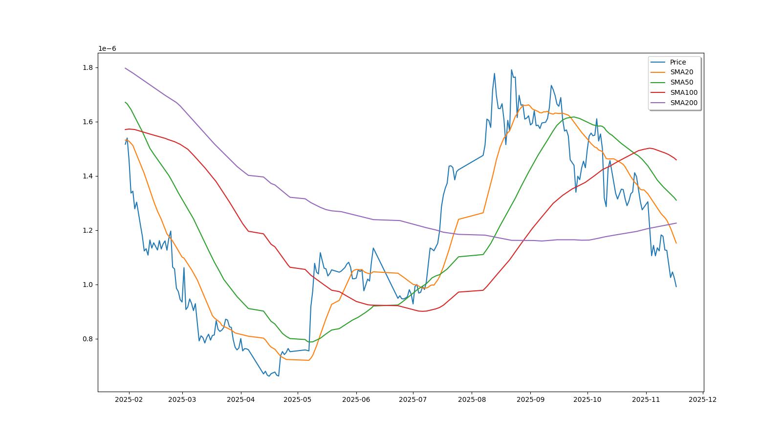 Yasha Dao Simple Moving Averages