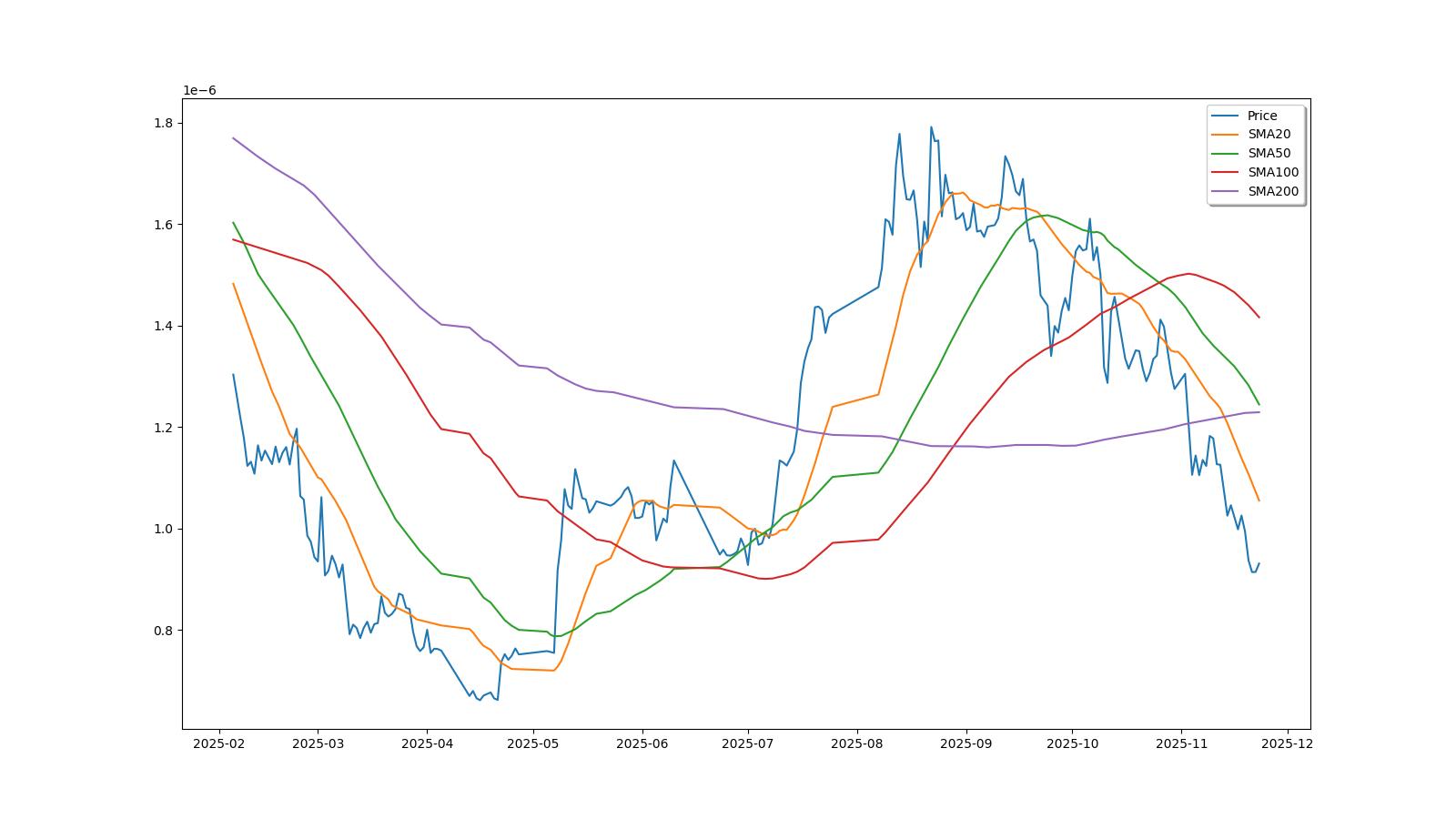 Yasha Dao Simple Moving Averages