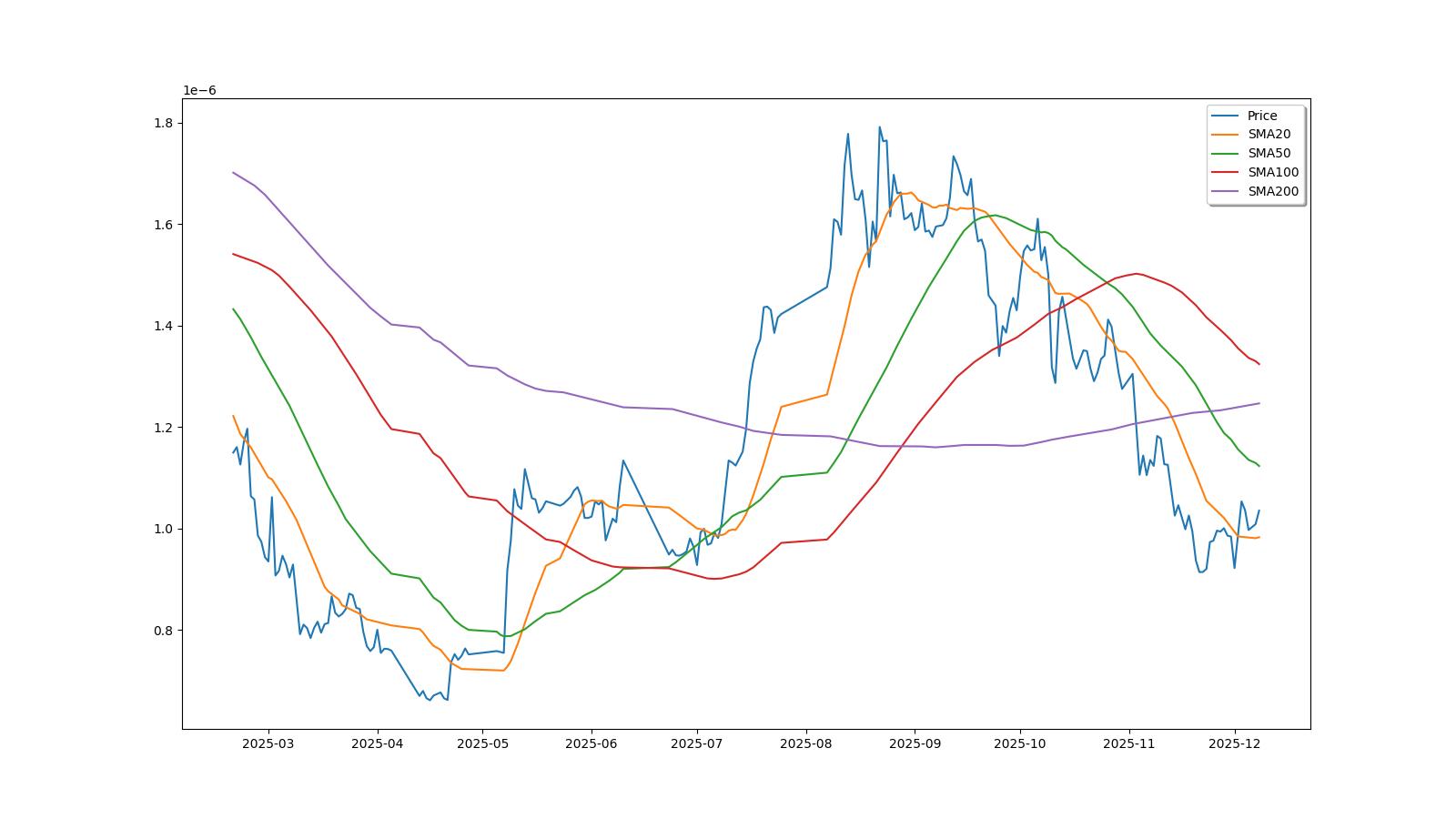 Yasha Dao Simple Moving Averages