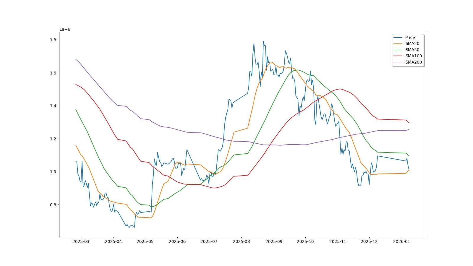 Yasha Dao Simple Moving Averages