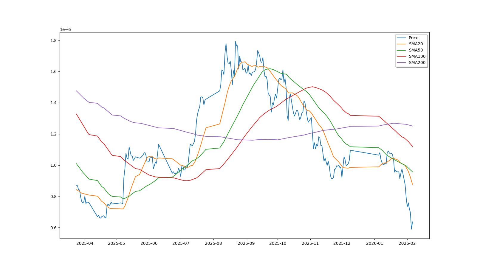 Yasha Dao Simple Moving Averages