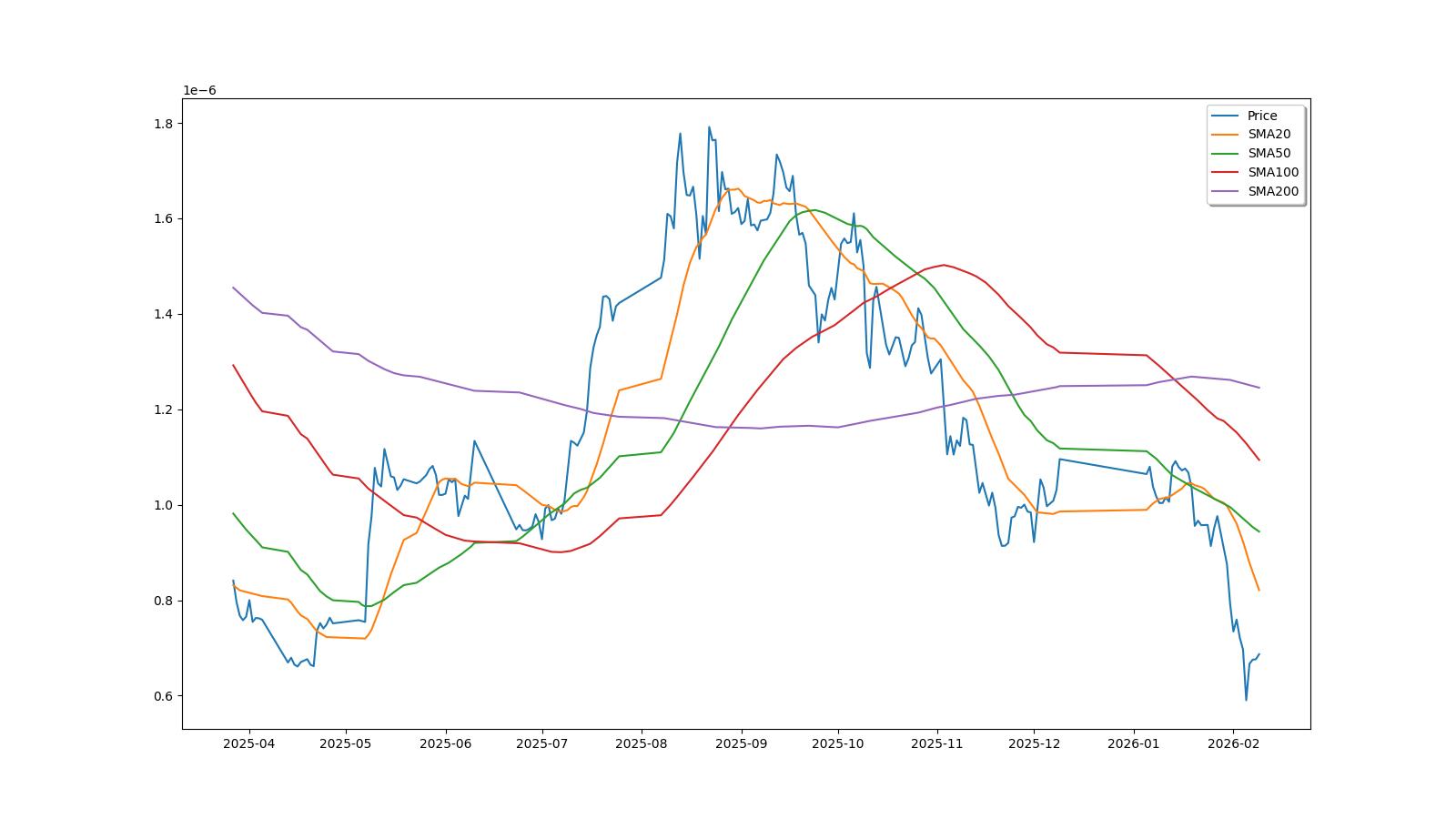 Yasha Dao Simple Moving Averages