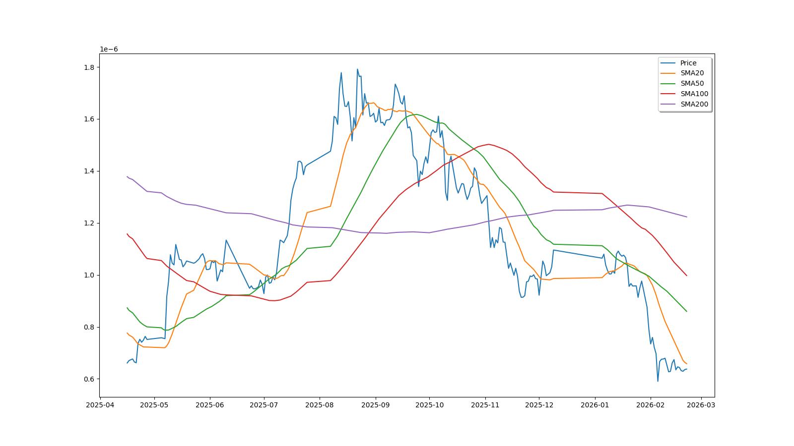 Yasha Dao Simple Moving Averages