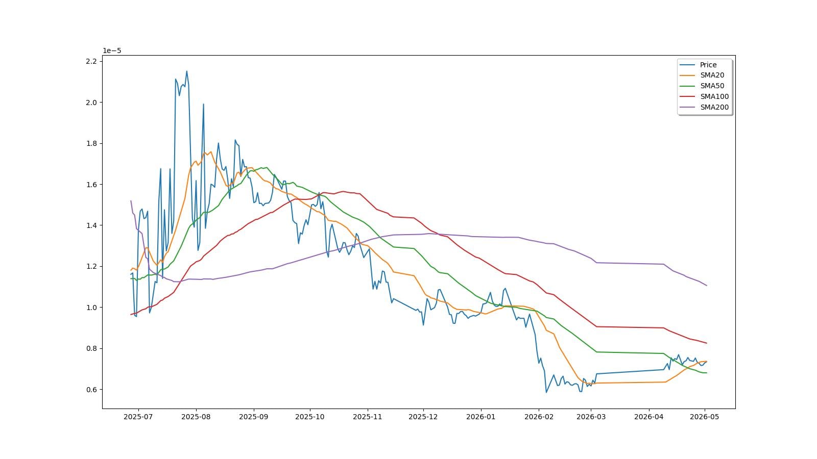 Yawn's World Simple Moving Averages